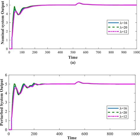 System Outputs For Various α Values A Unperturbed Case B Perturbed