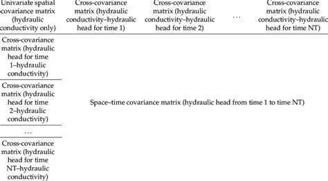 Structure Of The Multivariate Spatiotemporal Covariance Matrix