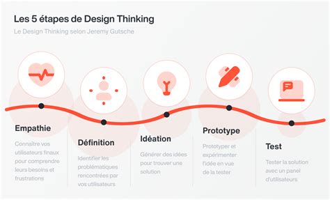 Exemple D Application Du Design Thinking Design Think Vrogue Co