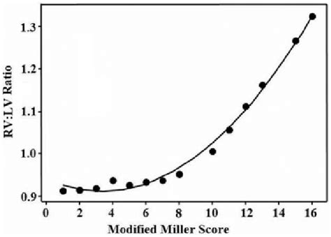 Plot Of Quadratic Fit To Smoothed Rvlv Data Rvlv 0003 Mms 2 À Download Scientific Diagram