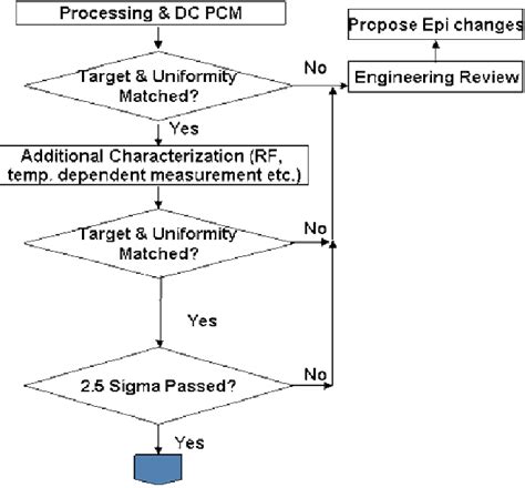 a simplified epi matching process flow chart download scientific diagram