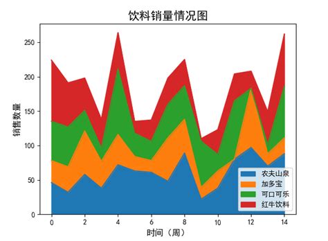 实例14：折线图叠加 哔哩哔哩