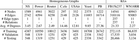 Dataset Statistics For Link Prediction Task Download Scientific Diagram