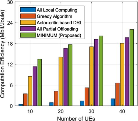 Figure 3 From Computation Efficient Offloading And Power Control For