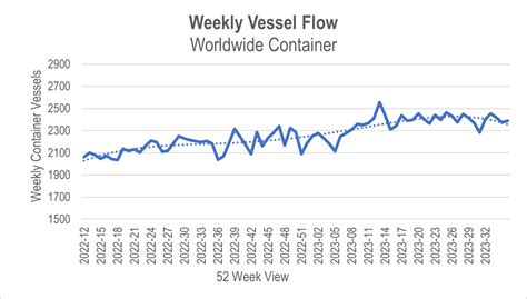 Is This The Holiday Build Period Container Flows Down