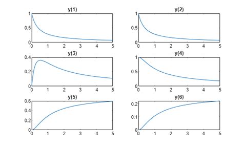 Fit Ode Parameters Using Optimization Variables Matlab And Simulink