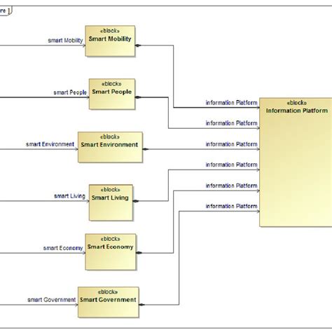 Smart City Sc System Model Logical Architecture Smart City Sc Download Scientific Diagram