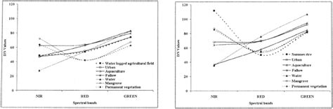 Spectral Variations Of Different Landcover Classes A Rabi Landcover Download Scientific
