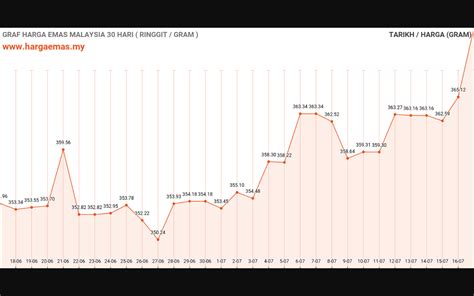 Harga Emas Hari Ini Naik Rm Hargaemas My