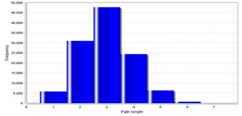 Characteristic Path Length Distribution 2971 Download Scientific