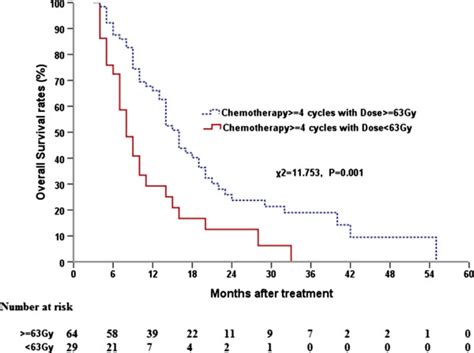Comparison Of Dose Response Curves For Overall Survival At Different Download Scientific