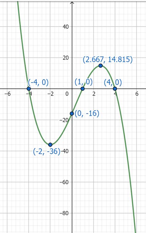 This Exercise Shows An Incomplete Graph Of A Given Polynomi Quizlet