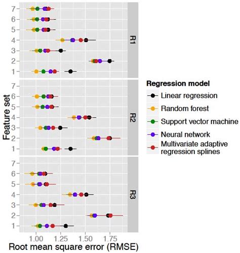 Mean And Standard Deviation Of Rpe Prediction Error For Regression