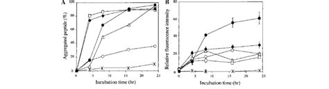 A Aggregation Of Fad Related Ab1 42 Mutants Estimated By Hplc