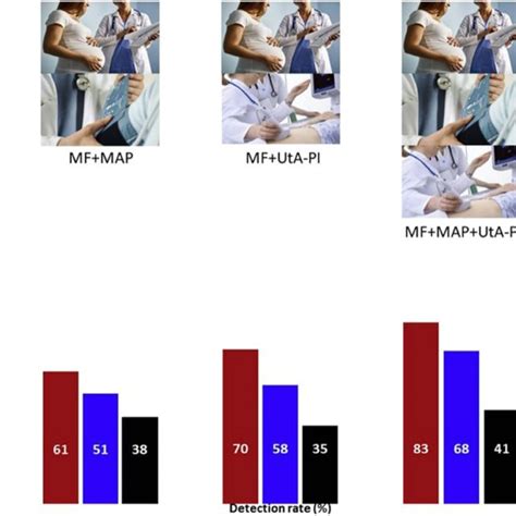 Screening Performance Of The First Trimester Fmf Prediction Model For Download Scientific