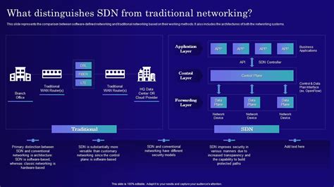 What Distinguishes Sdn From Traditional Networking Software Defined