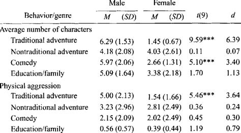 Simple Main Effeects For Character Gender By Cartoon Genre Download Scientific Diagram