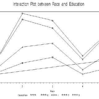 Interaction Plot Existence Of Interaction Download Scientific Diagram