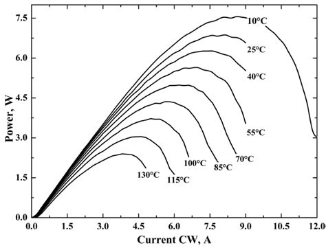 Cw Output Vs Current From W20 μ M L2 Mm Cos With Front Facet Coating Download Scientific