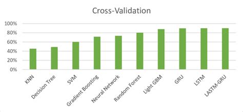 The Prediction Accuracies Of The Regression Models Based On R Squared