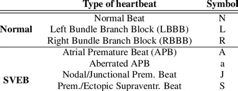Types Of Beats From The Mit Bih Arrhythmia Dataset Included In Classes