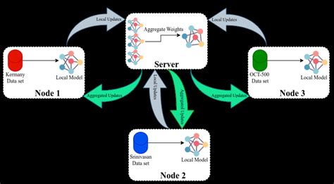 General Overview Of Fl Framework Download Scientific Diagram