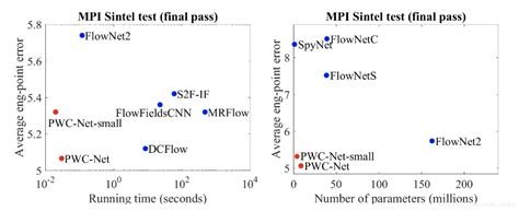 《pwc Net：cnns For Optical Flow Using Pyramid Warping And Cost Volume》论文