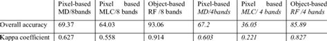 Overall Accuracy And Kappa Coefficient Of The Pixel Based And Download Table