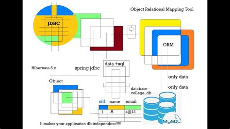 Spring Core With Jdbc Template With Annotation YouTube