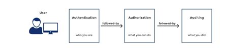 Kerberos In 5 Minutes Introducing Network Authentication