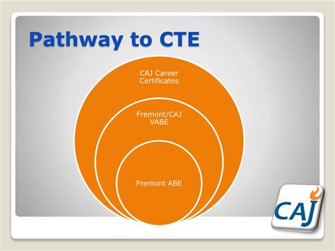 Ppt Pathway To Cte Powerpoint Presentation Free Download Id 2630182