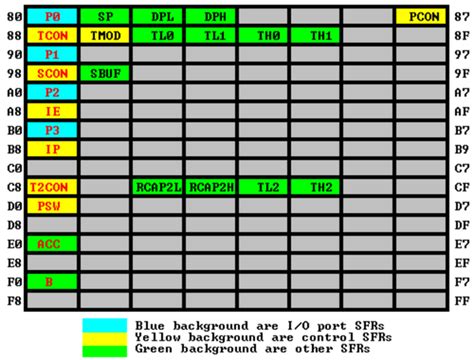 特殊功能寄存器（sfr）详解 ——以8051单片机为例 知乎