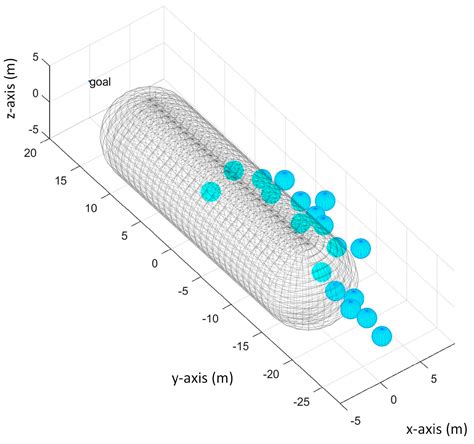 Sustainability Free Full Text Velocity Obstacle Based 3d Collision Avoidance Scheme For Low