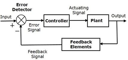 OPEN LOOP CLOSED LOOP CONTROL SYSTEM ELECTRICAL ENCYCLOPEDIA