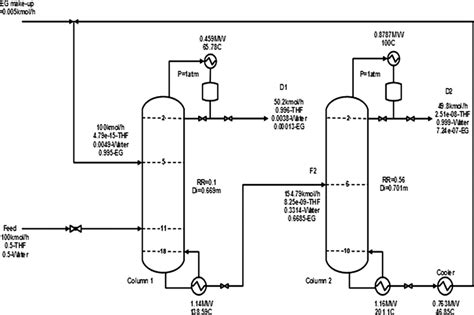 Design Flow Sheet For Continuous Mode Extractive Distillation Schematic