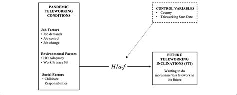 Hypothesised Relationships H1 Download Scientific Diagram