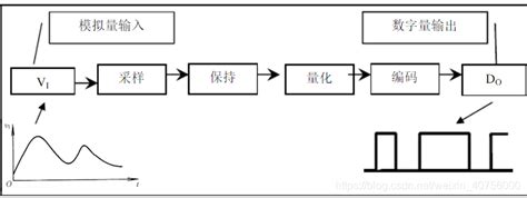 adc转换原理 csdn博客