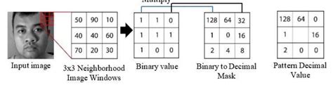 Grayscale Image To Pattern Decimal Value Process