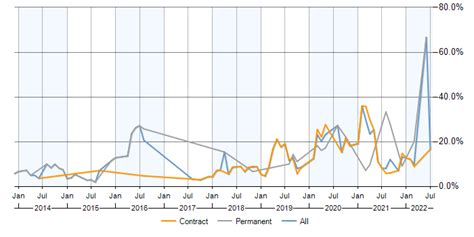Hyper V Contracts In Havant Co Occurring Skills And Contractor Rates