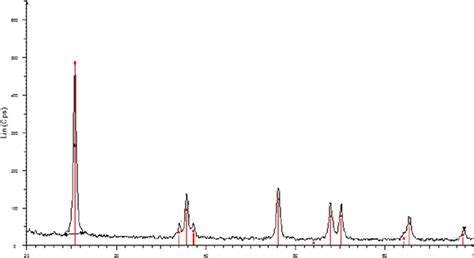 X Ray Pattern Of Synthesized Tio2 Nanoparticles Download Scientific Diagram