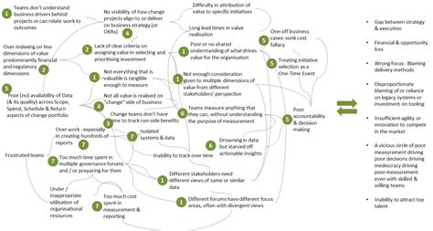 Value Management Framework Enterprise Transformation