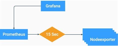 Compreender O Grafana Stack Para Monitoramento Avançado No Ise Cisco