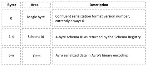 Schema Registry W Apache Kafka Softwareskillpl