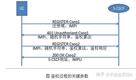 Lte 业务与信令 第6章volte信令 《lte教程：业务与信令》学习笔记 知乎