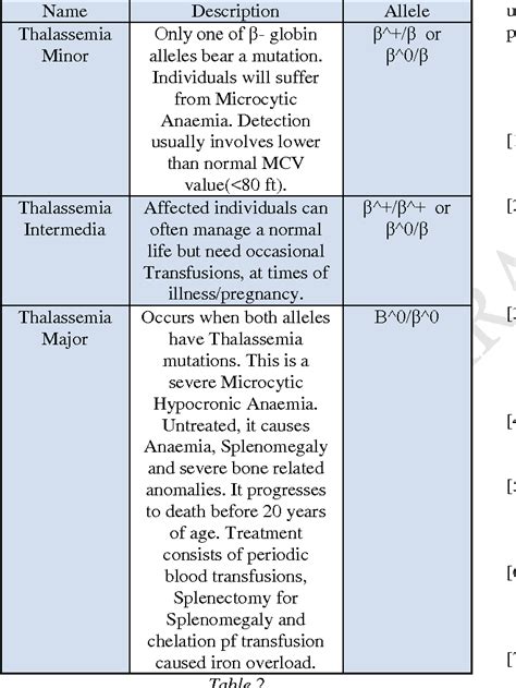 Table 2 From Detection Of Mutation In Dna Sequences By Rflp Method Semantic Scholar