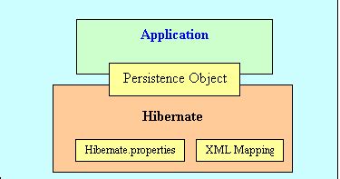 Introduction To Hibernate JAVAbyNATARAJ
