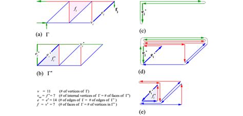 A Form Diagram C B Force Diagram C Ã C Global Force Polygon Download Scientific