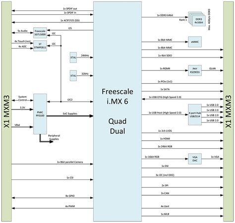 nxp freescale i mx 6 arm based computer on module apalis imx6