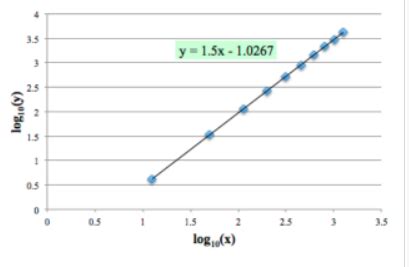 The Graph Shown Below Is A Log Vs Log Chegg Com