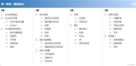Java学习路线图 Csdn博客